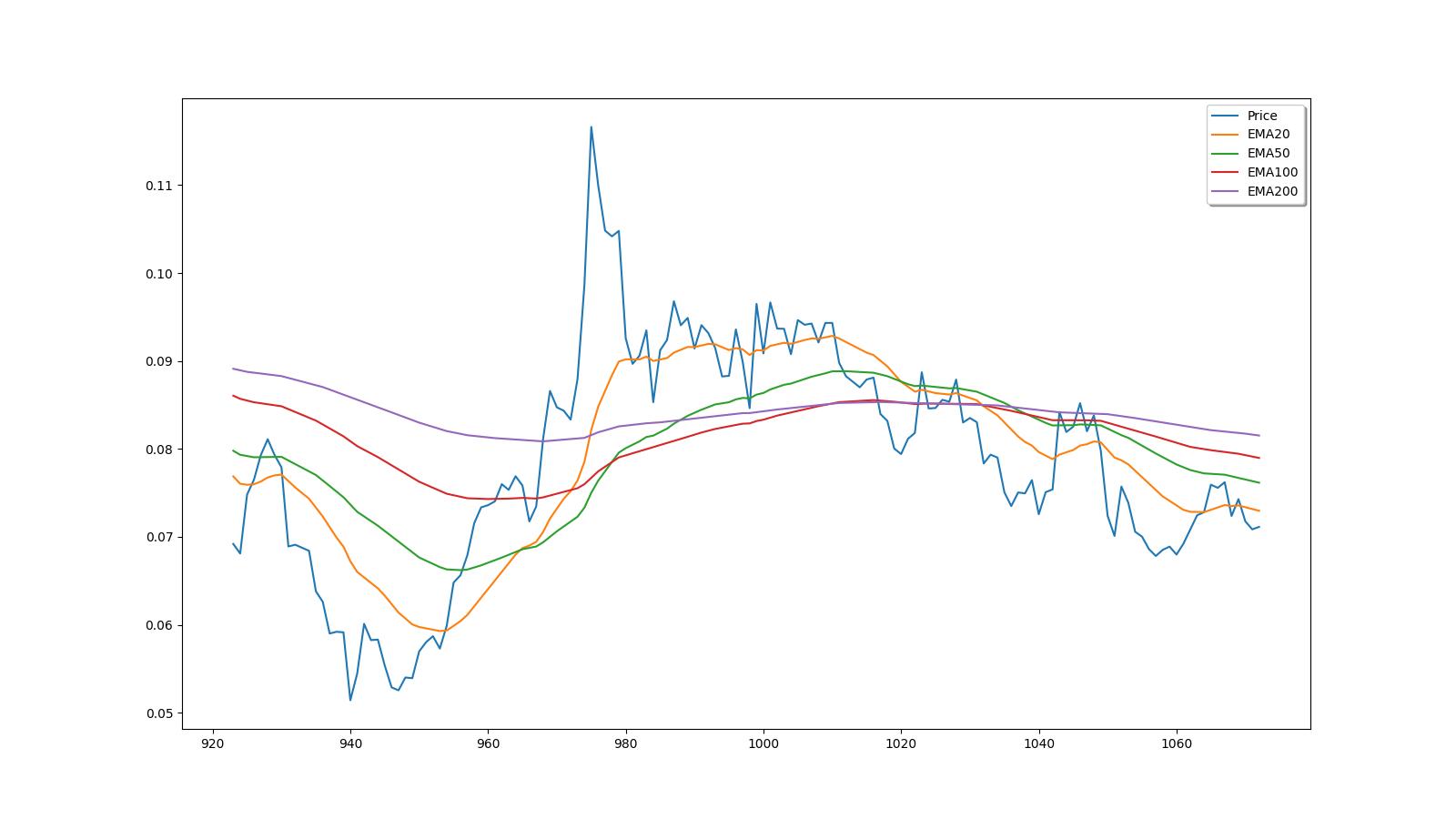 Laqira Protocol Exponential Moving Averages