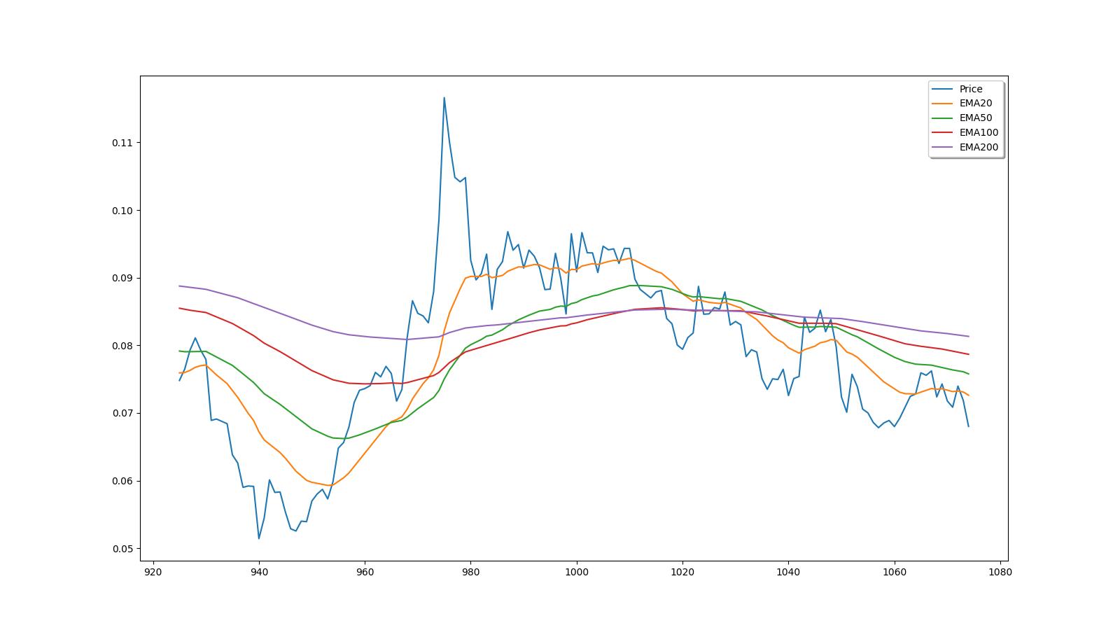 Laqira Protocol Exponential Moving Averages