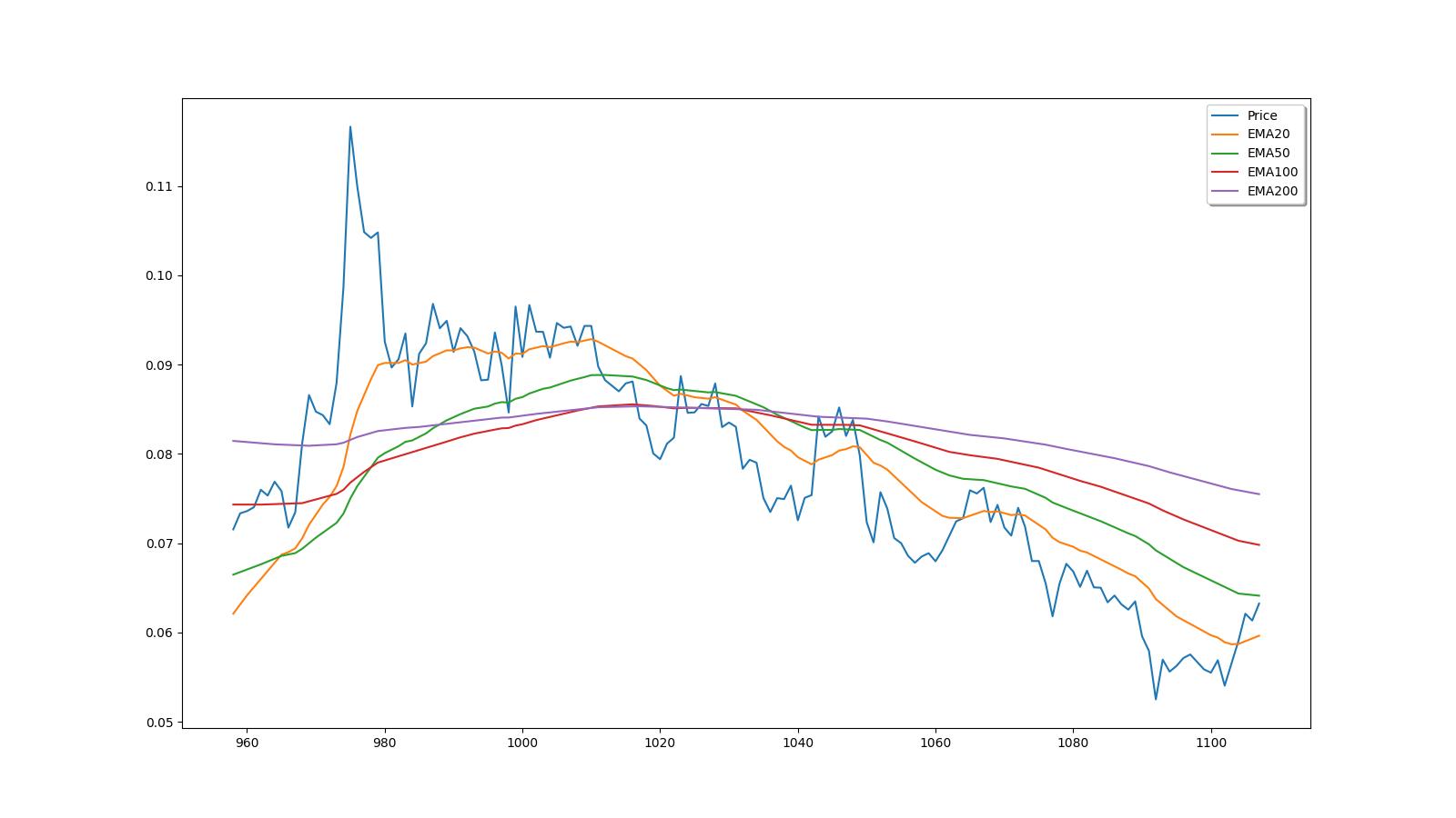 Laqira Protocol Exponential Moving Averages