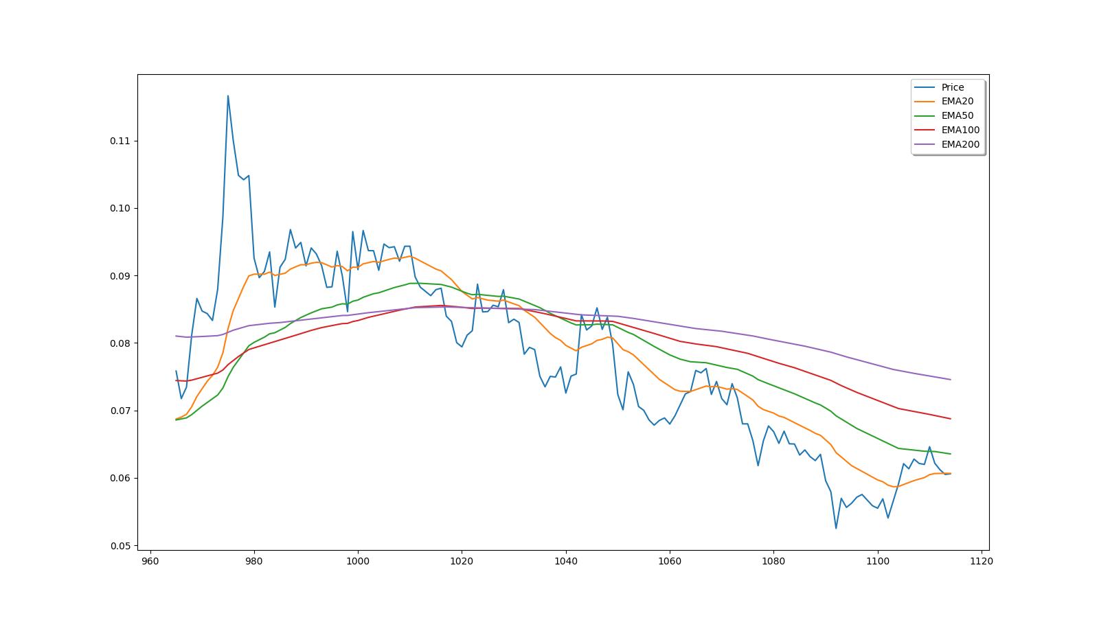 Laqira Protocol Exponential Moving Averages