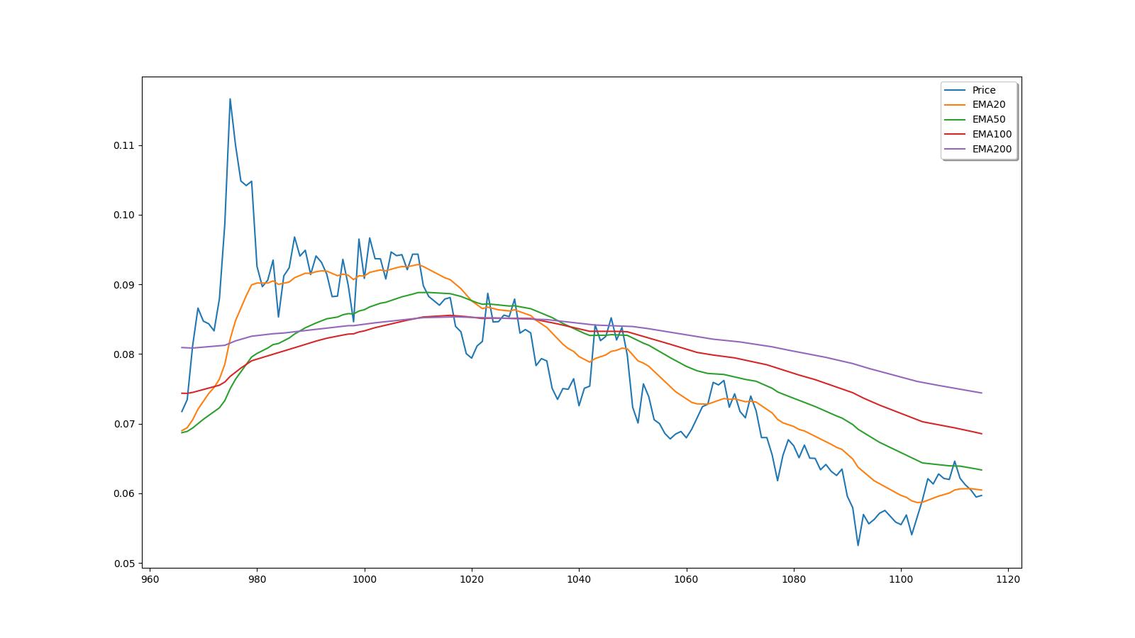 Laqira Protocol Exponential Moving Averages