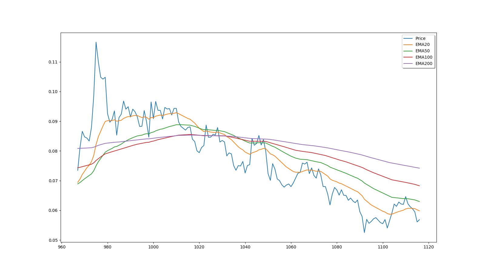 Laqira Protocol Exponential Moving Averages