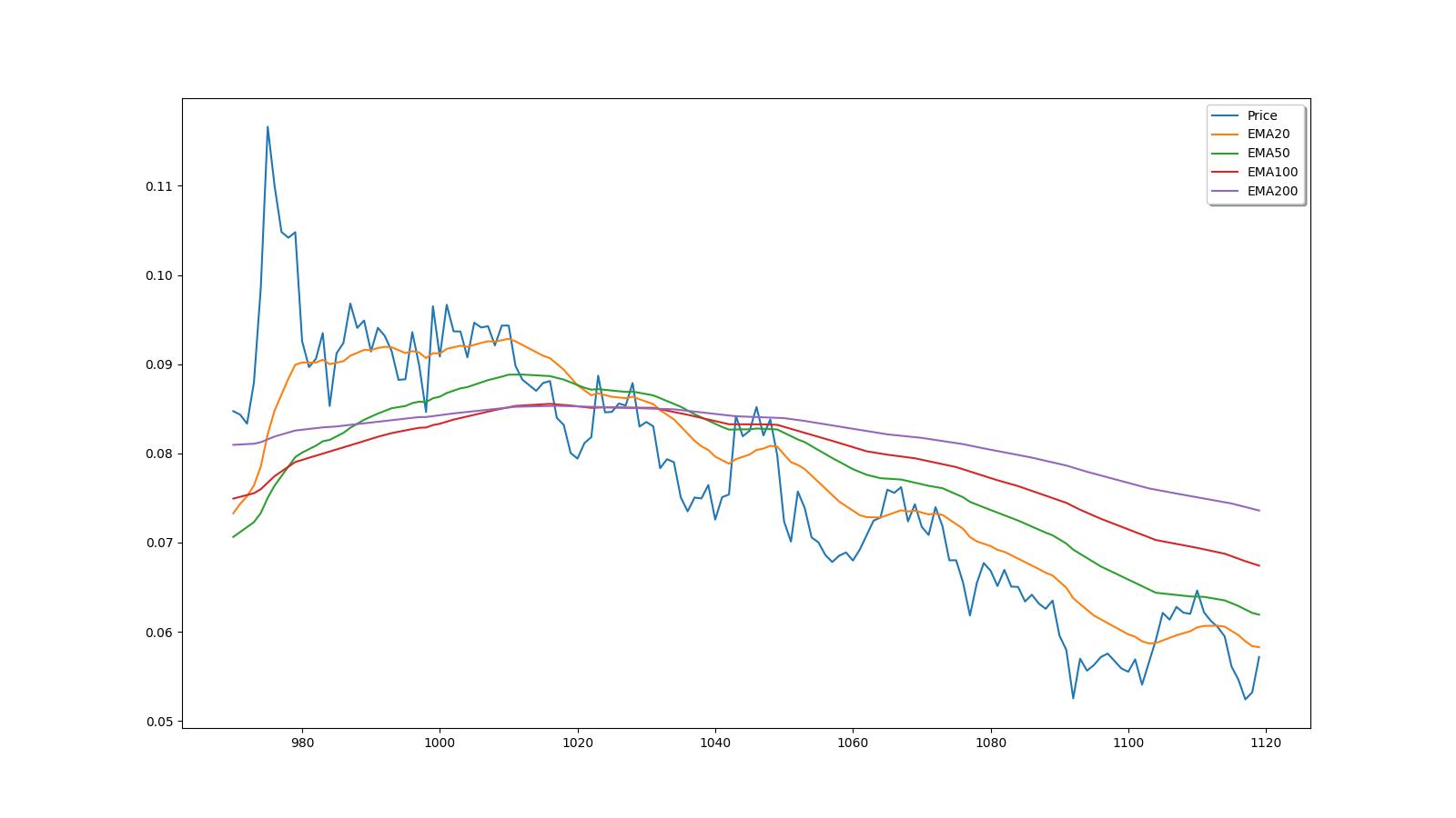 Laqira Protocol Exponential Moving Averages
