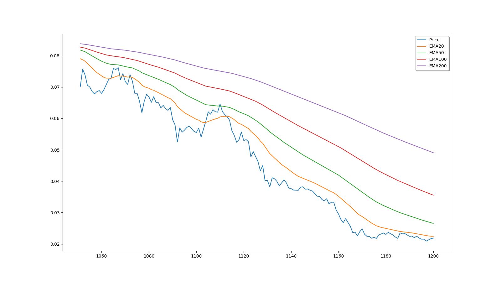 Laqira Protocol Exponential Moving Averages