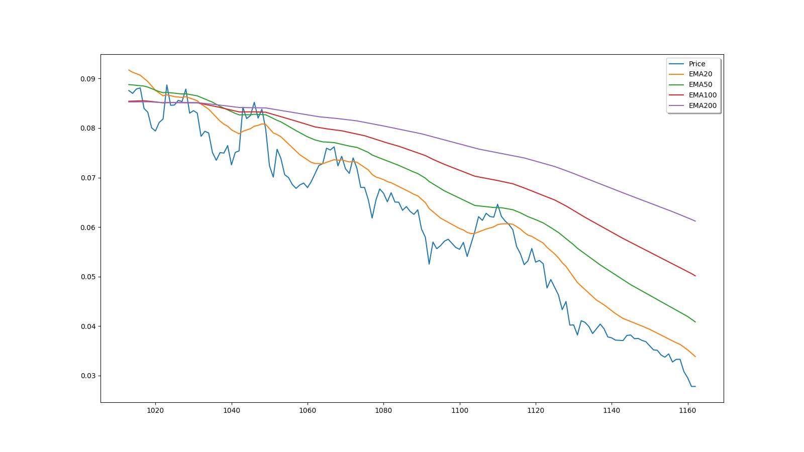 Laqira Protocol Exponential Moving Averages