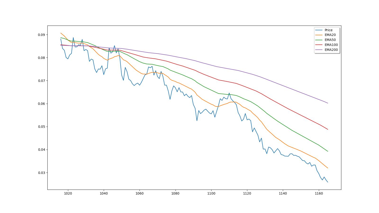 Laqira Protocol Exponential Moving Averages