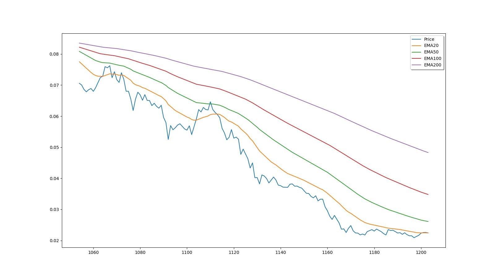 Laqira Protocol Exponential Moving Averages
