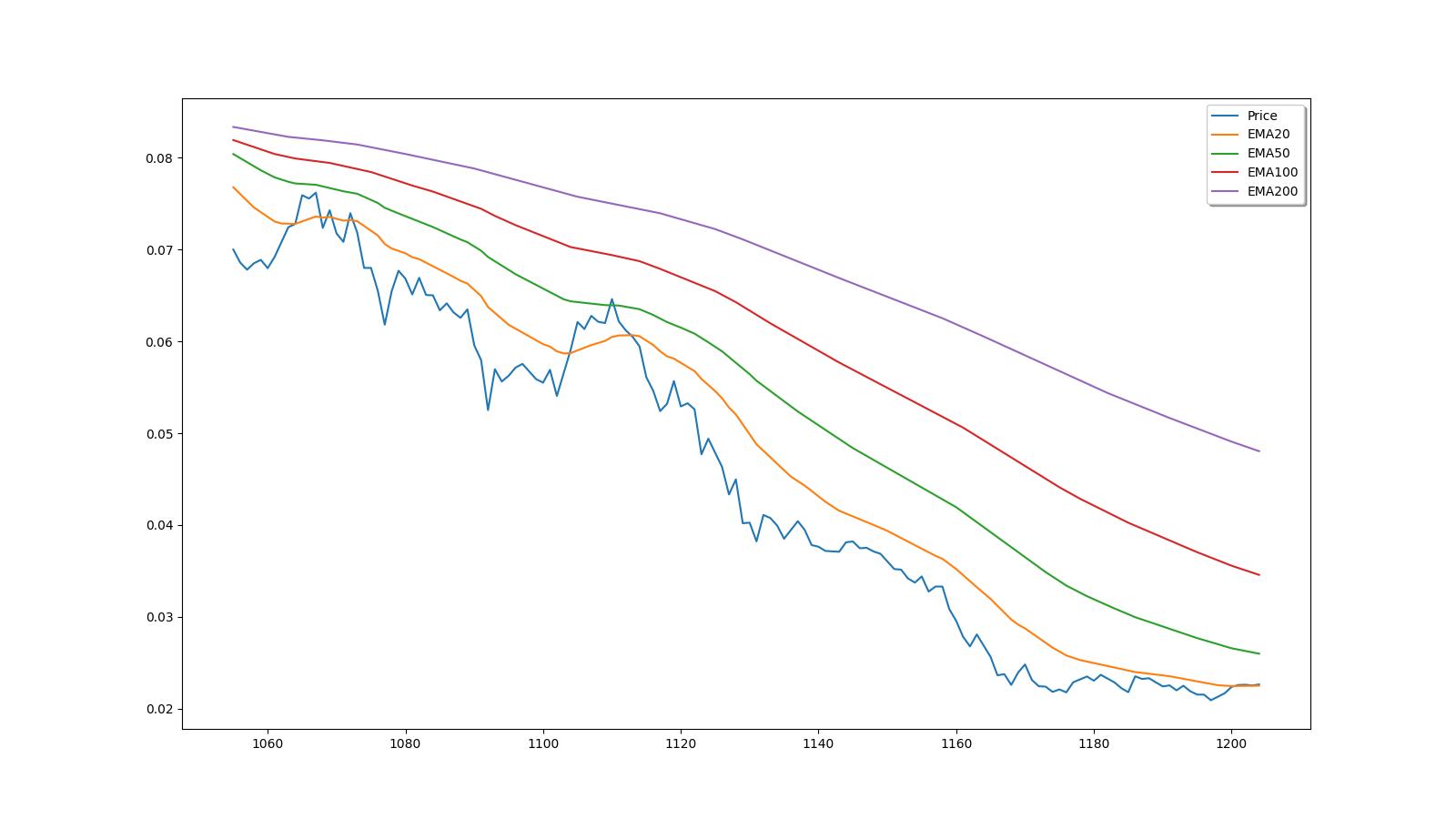 Laqira Protocol Exponential Moving Averages