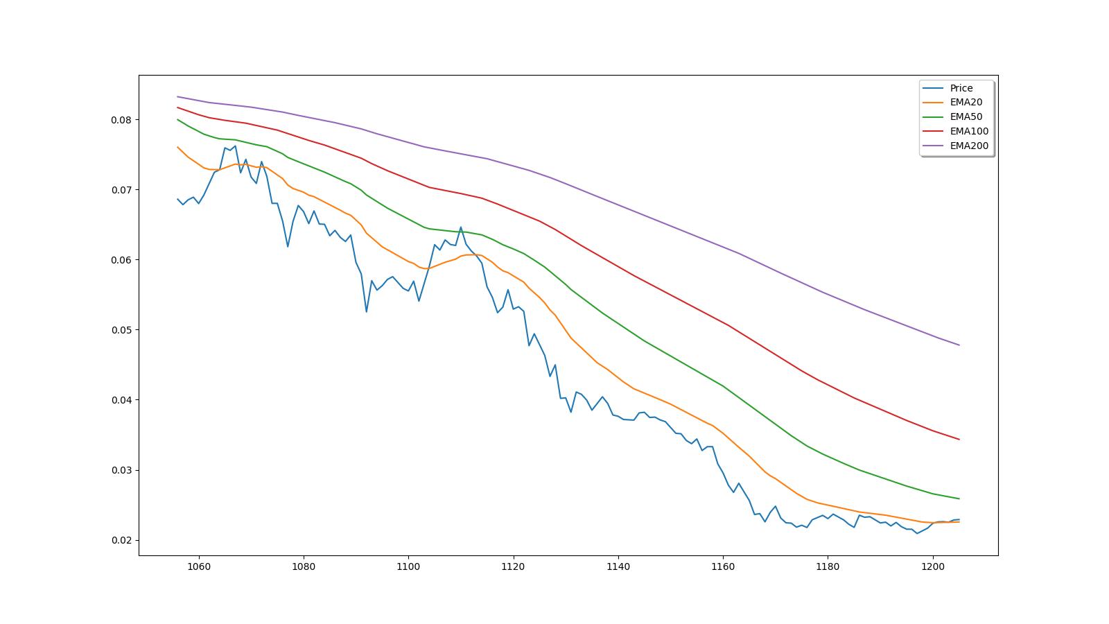 Laqira Protocol Exponential Moving Averages