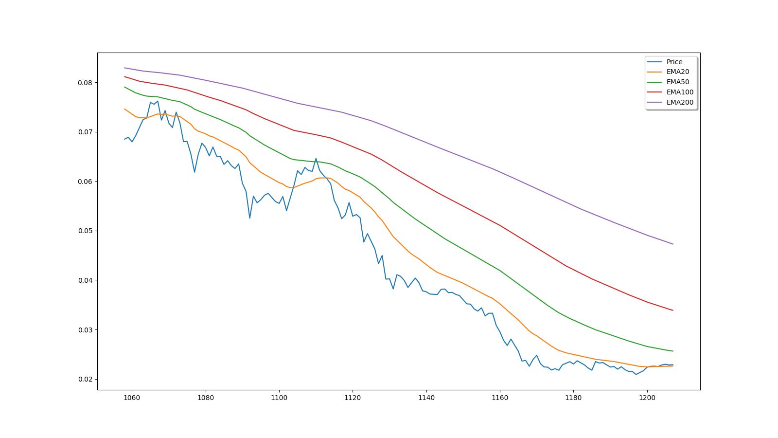 Laqira Protocol Exponential Moving Averages