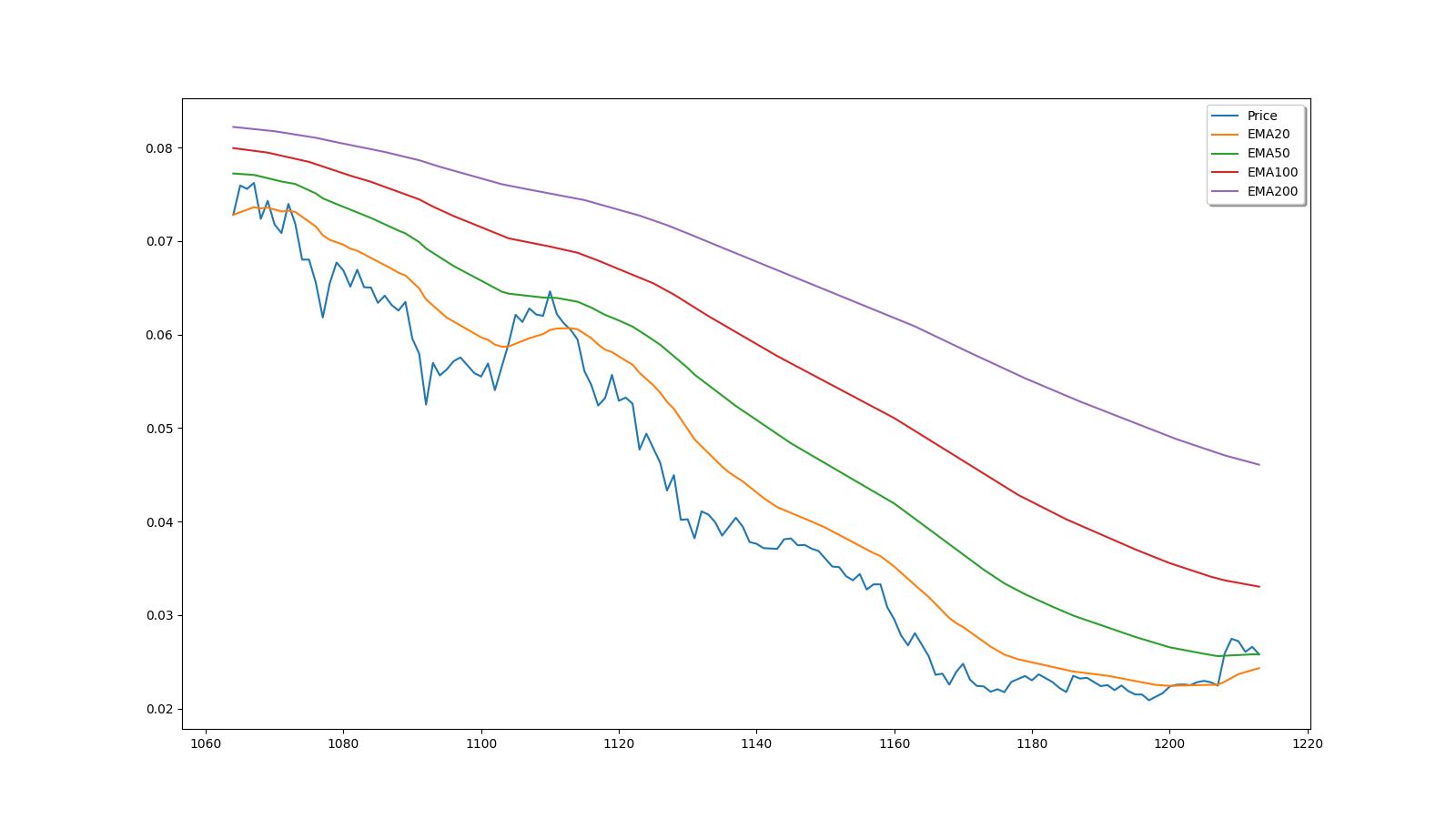 Laqira Protocol Exponential Moving Averages
