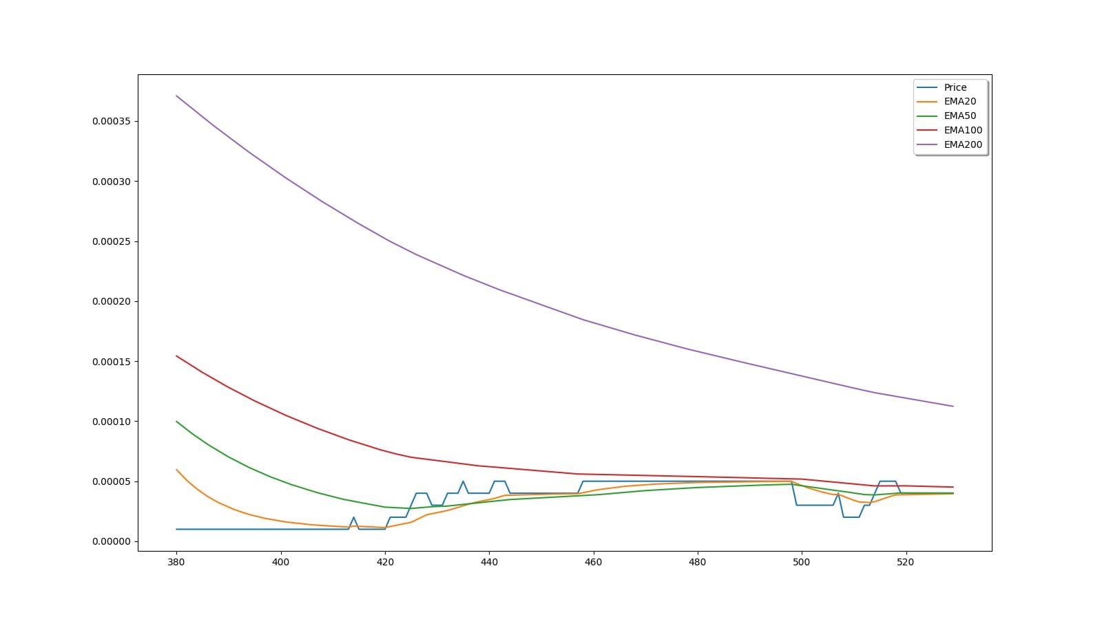 Large Language Model Exponential Moving Averages