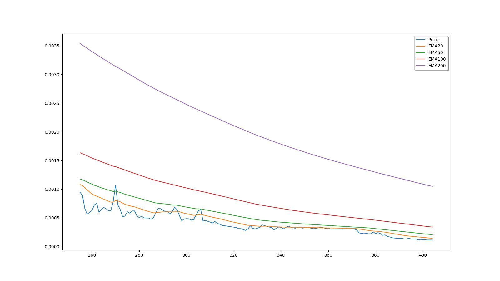Large Language Model Exponential Moving Averages