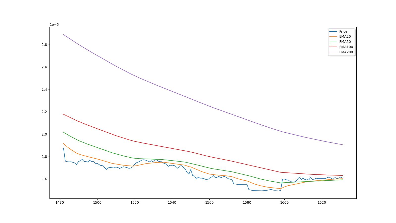 Larix Exponential Moving Averages