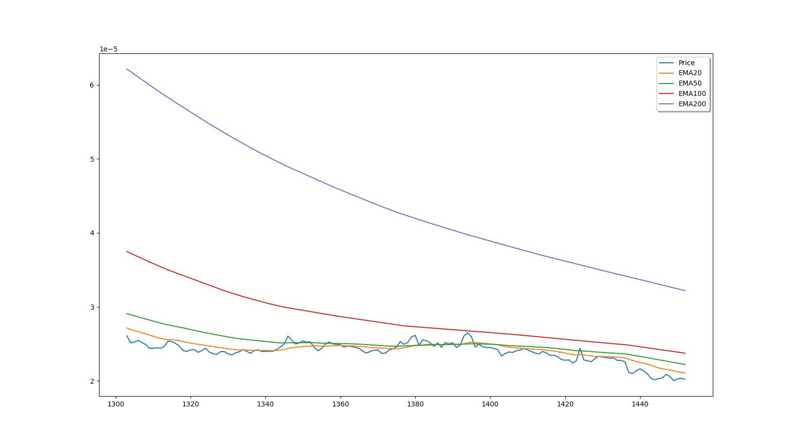 Larix Exponential Moving Averages
