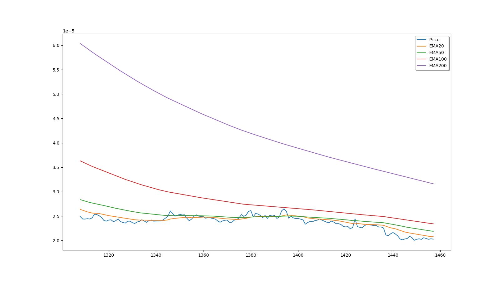 Larix Exponential Moving Averages