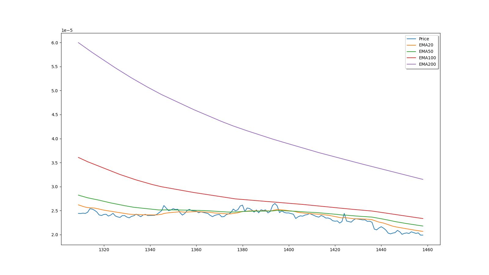 Larix Exponential Moving Averages