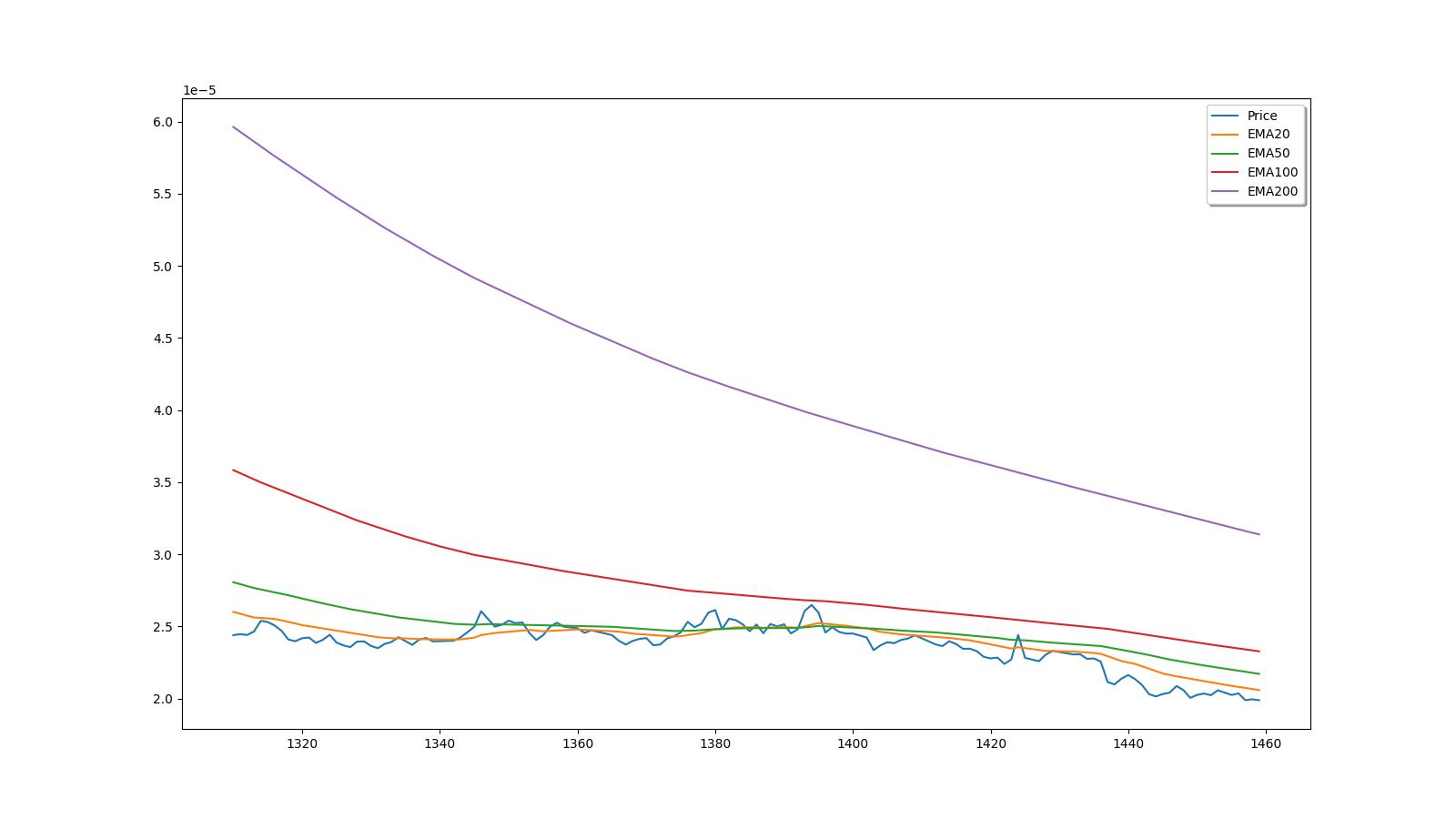 Larix Exponential Moving Averages