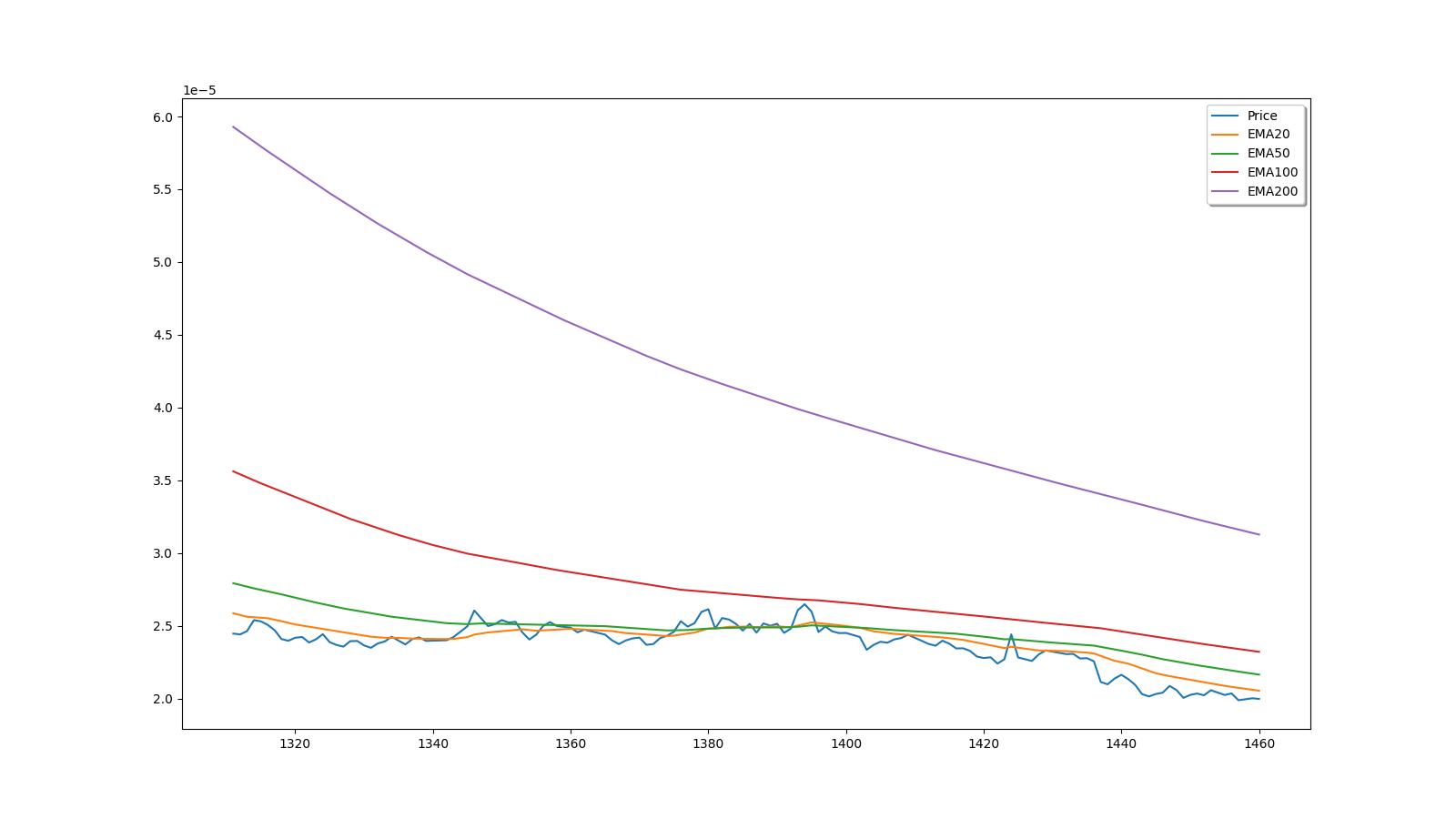 Larix Exponential Moving Averages