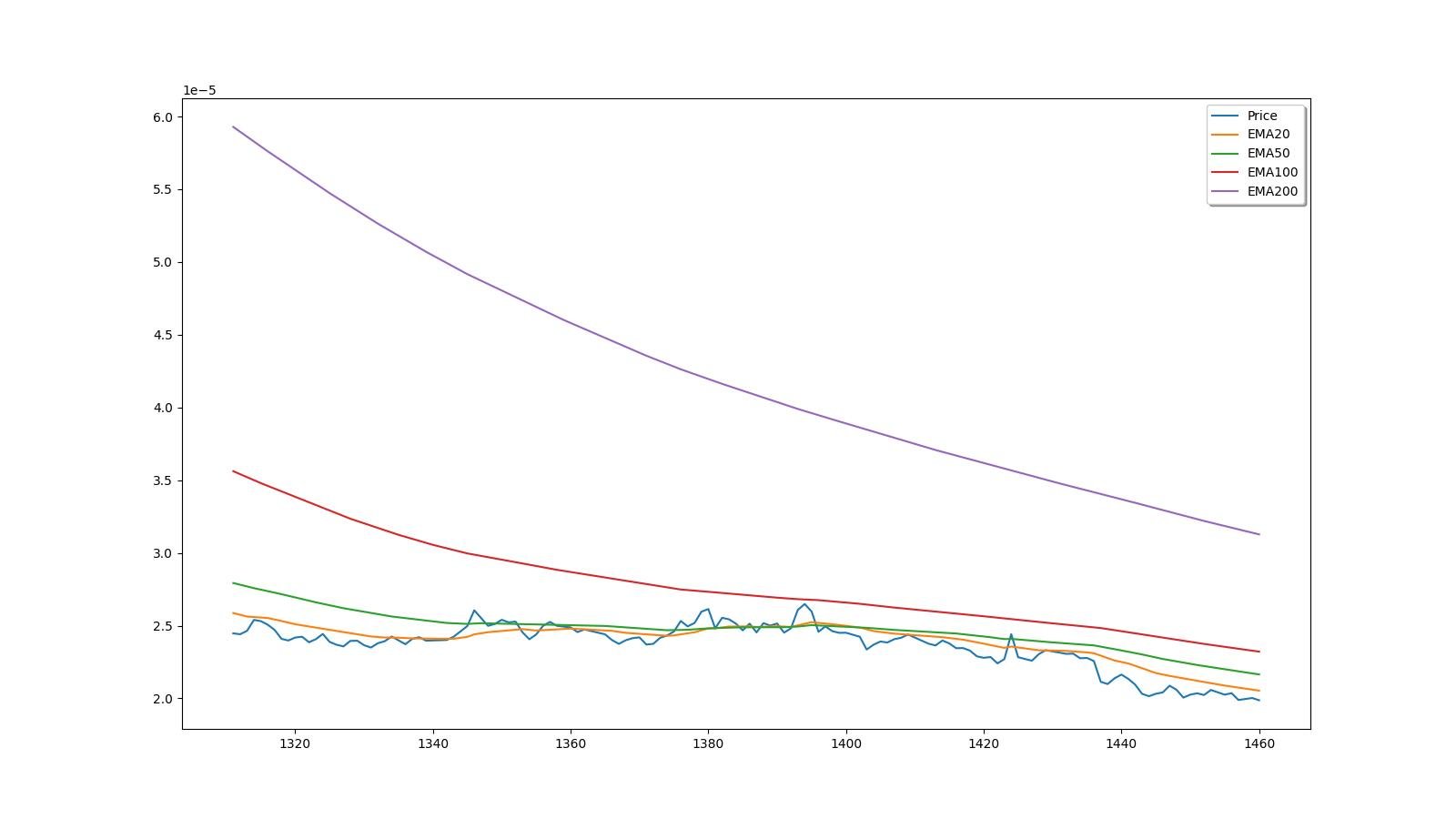 Larix Exponential Moving Averages