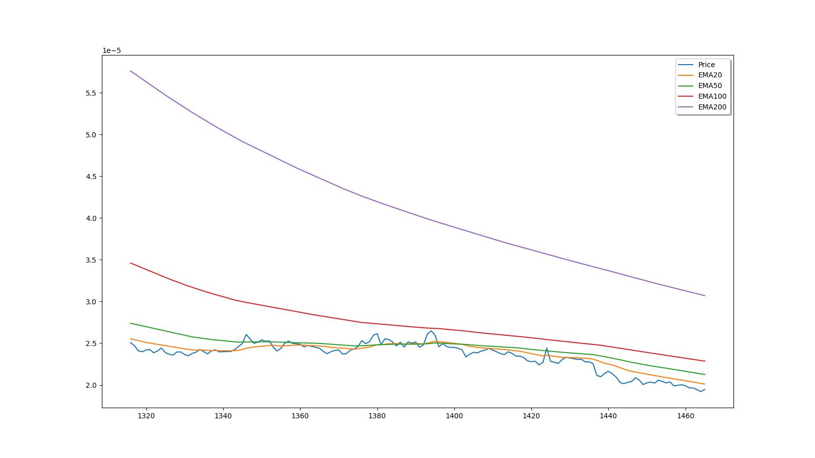 Larix Exponential Moving Averages