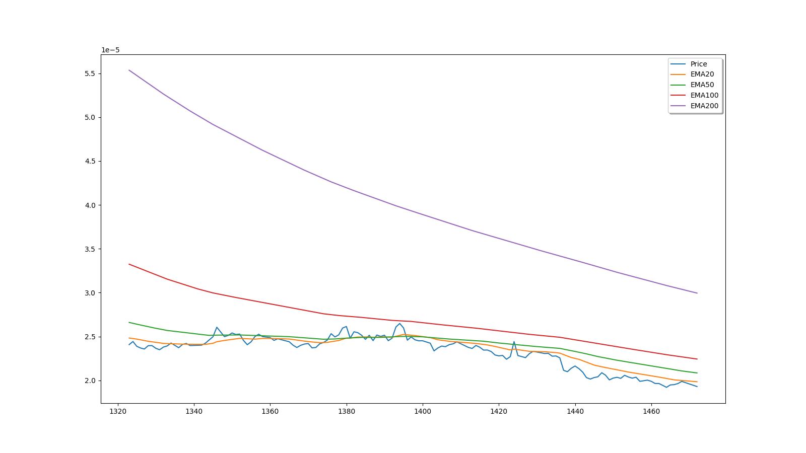 Larix Exponential Moving Averages