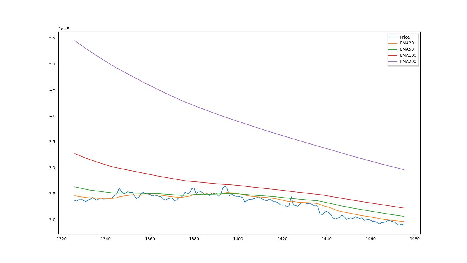 Larix Exponential Moving Averages