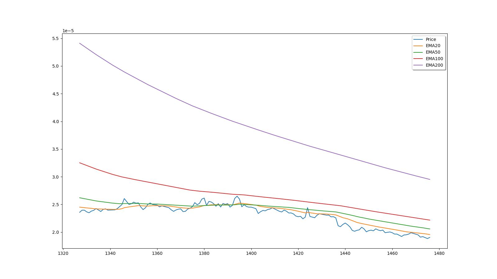 Larix Exponential Moving Averages