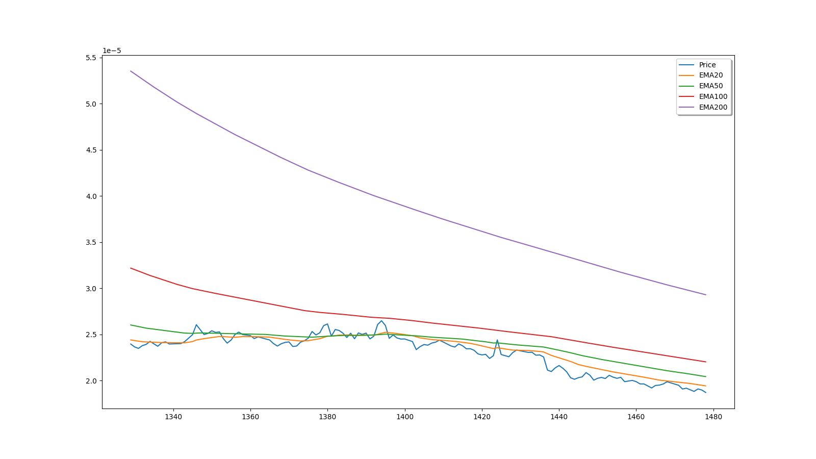Larix Exponential Moving Averages