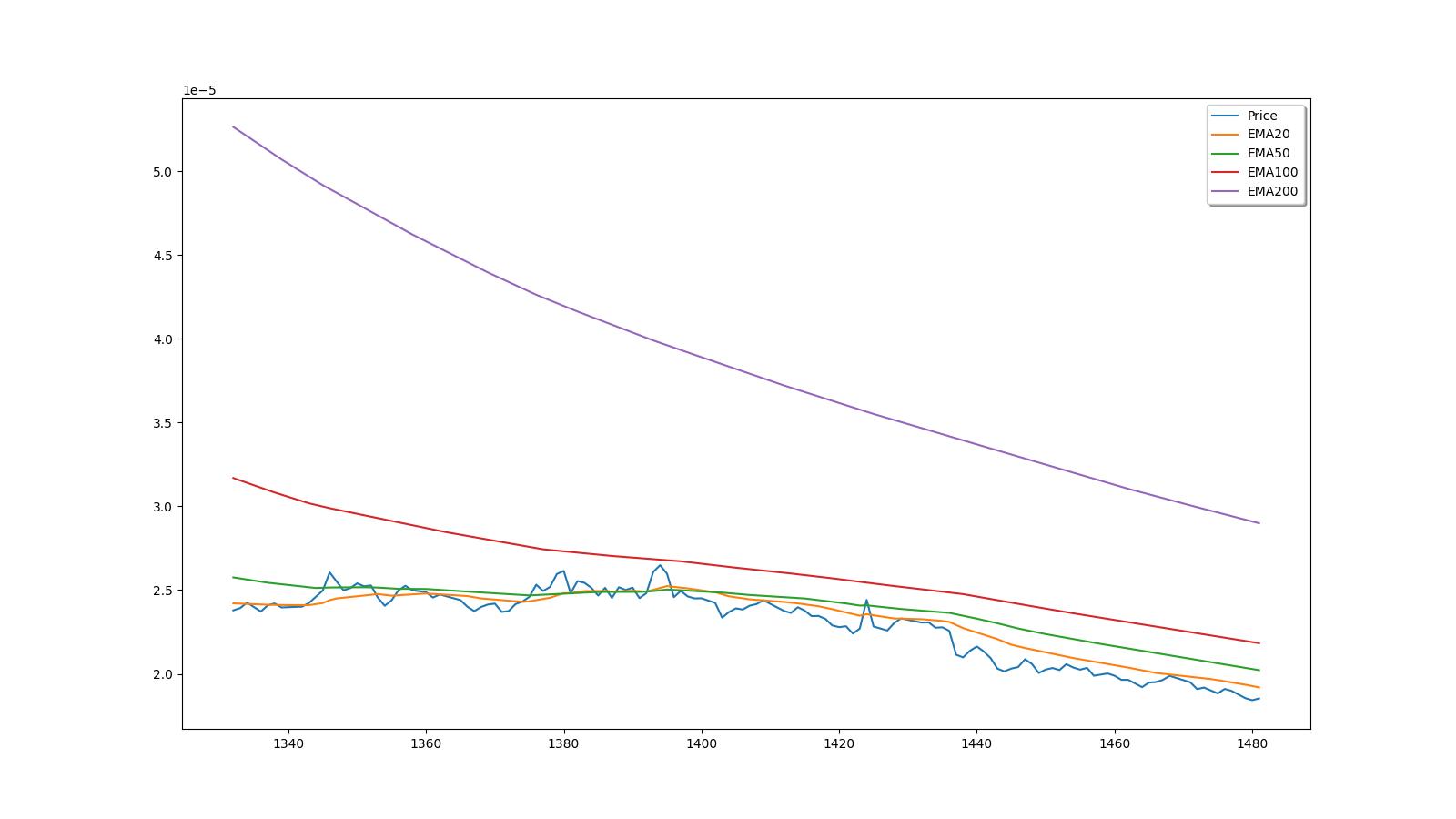 Larix Exponential Moving Averages