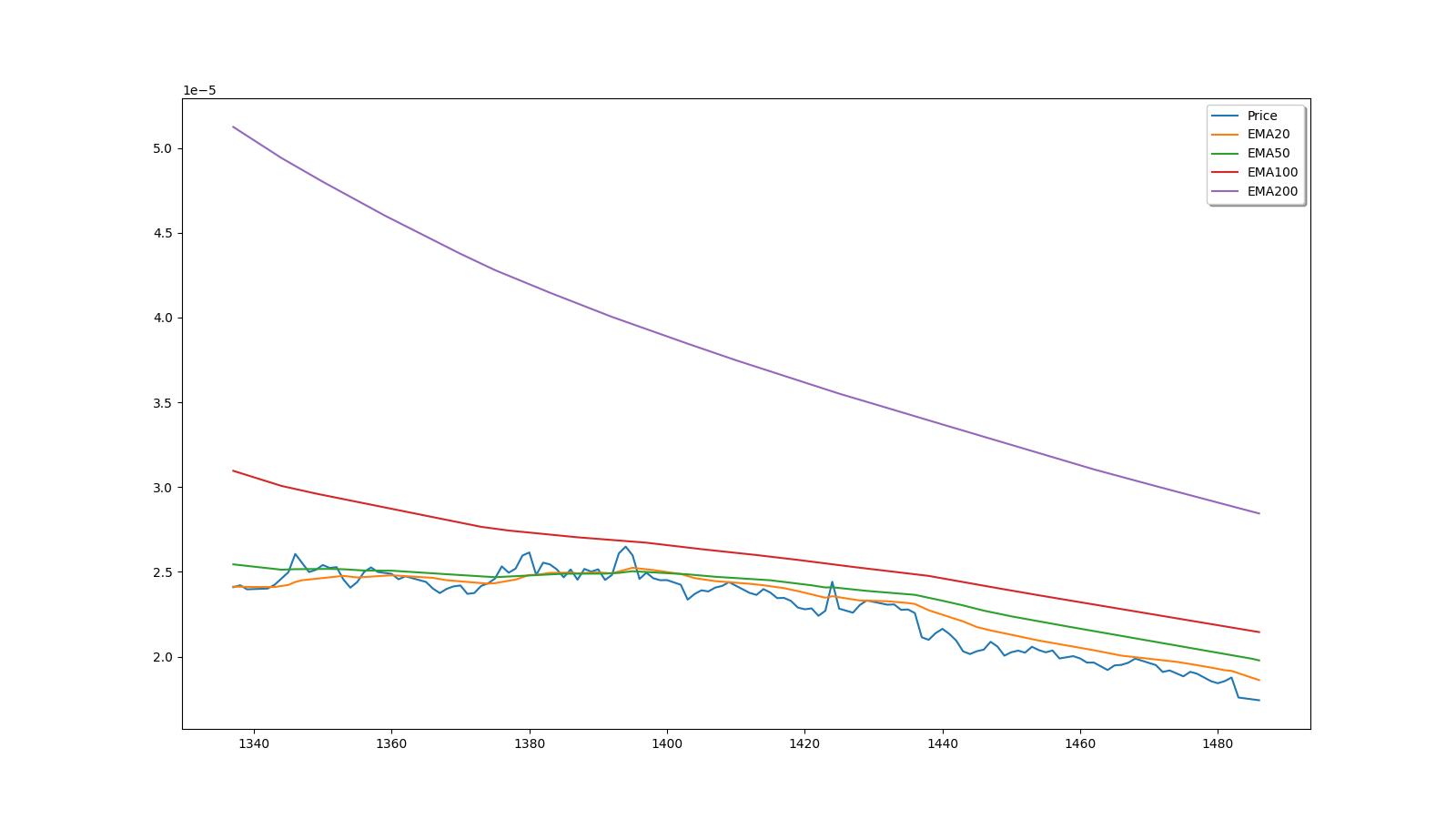 Larix Exponential Moving Averages