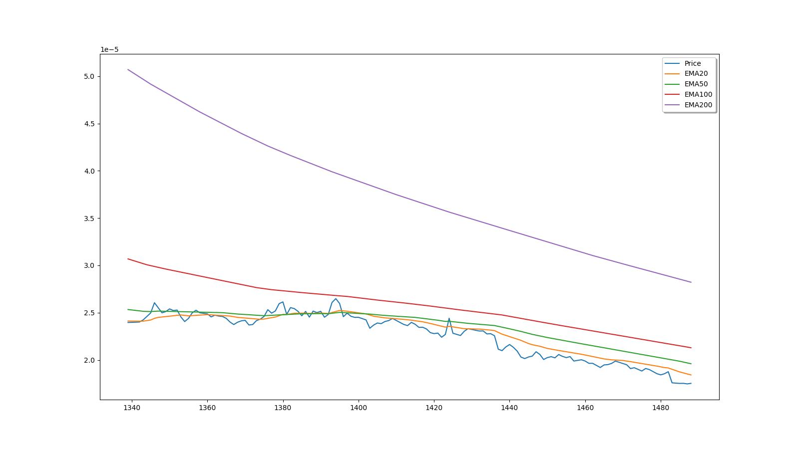 Larix Exponential Moving Averages