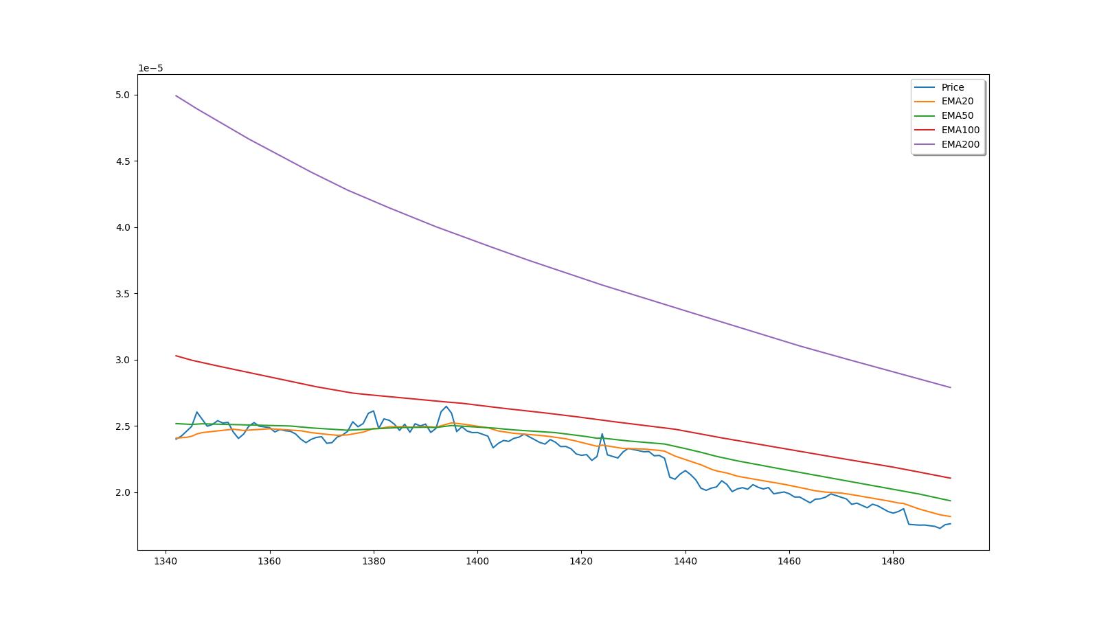 Larix Exponential Moving Averages