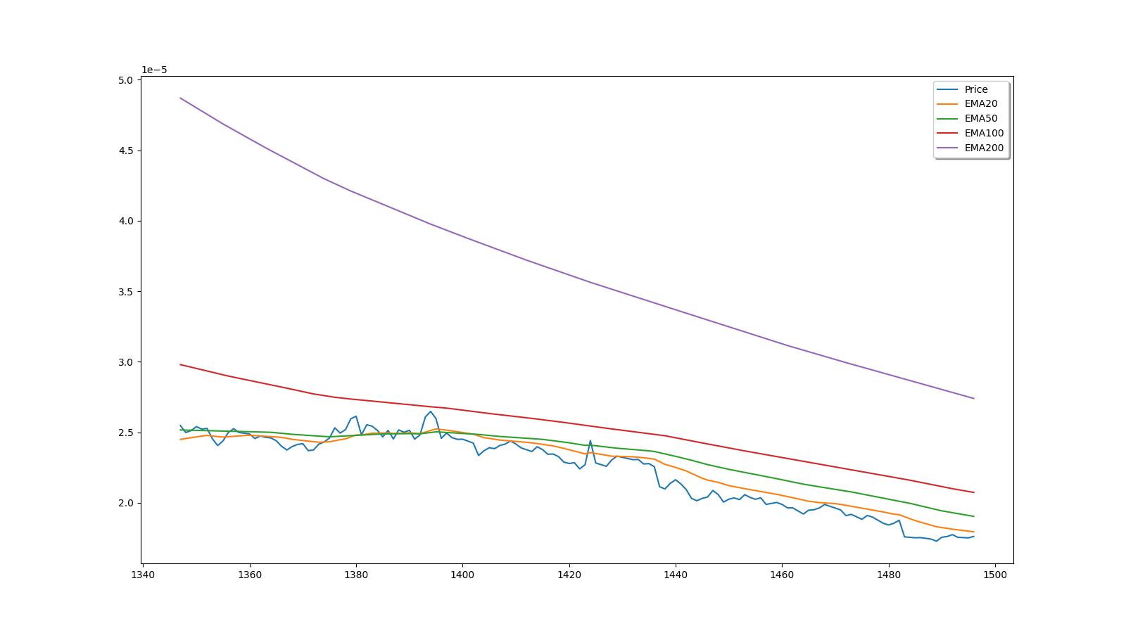 Larix Exponential Moving Averages
