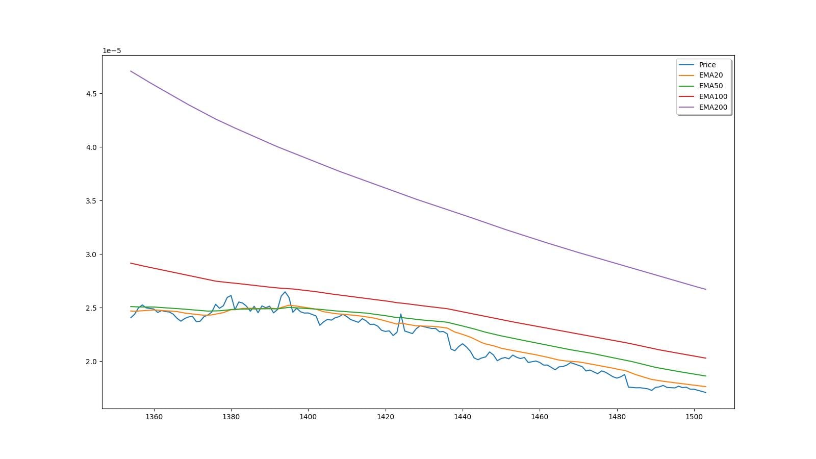 Larix Exponential Moving Averages