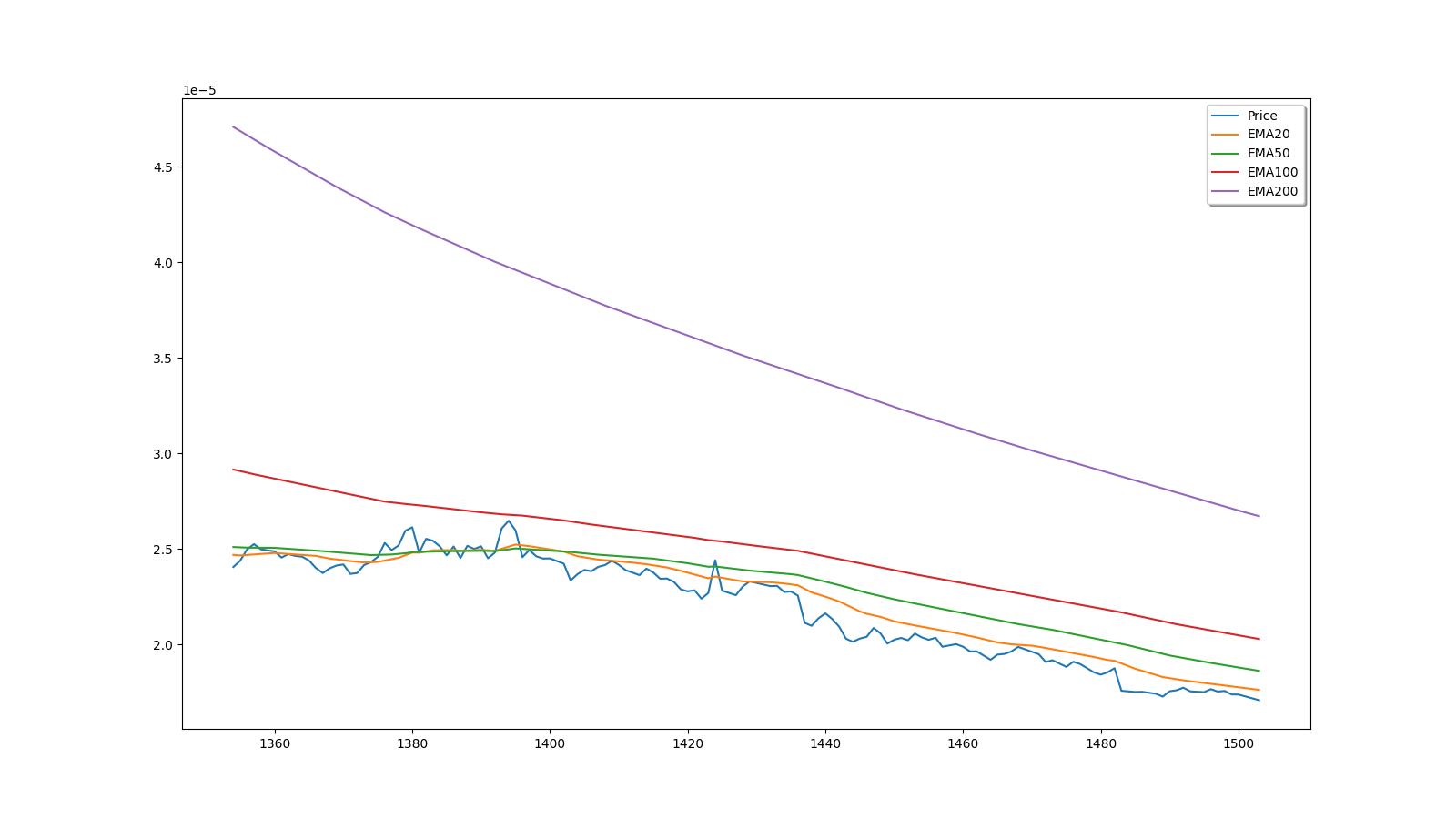 Larix Exponential Moving Averages