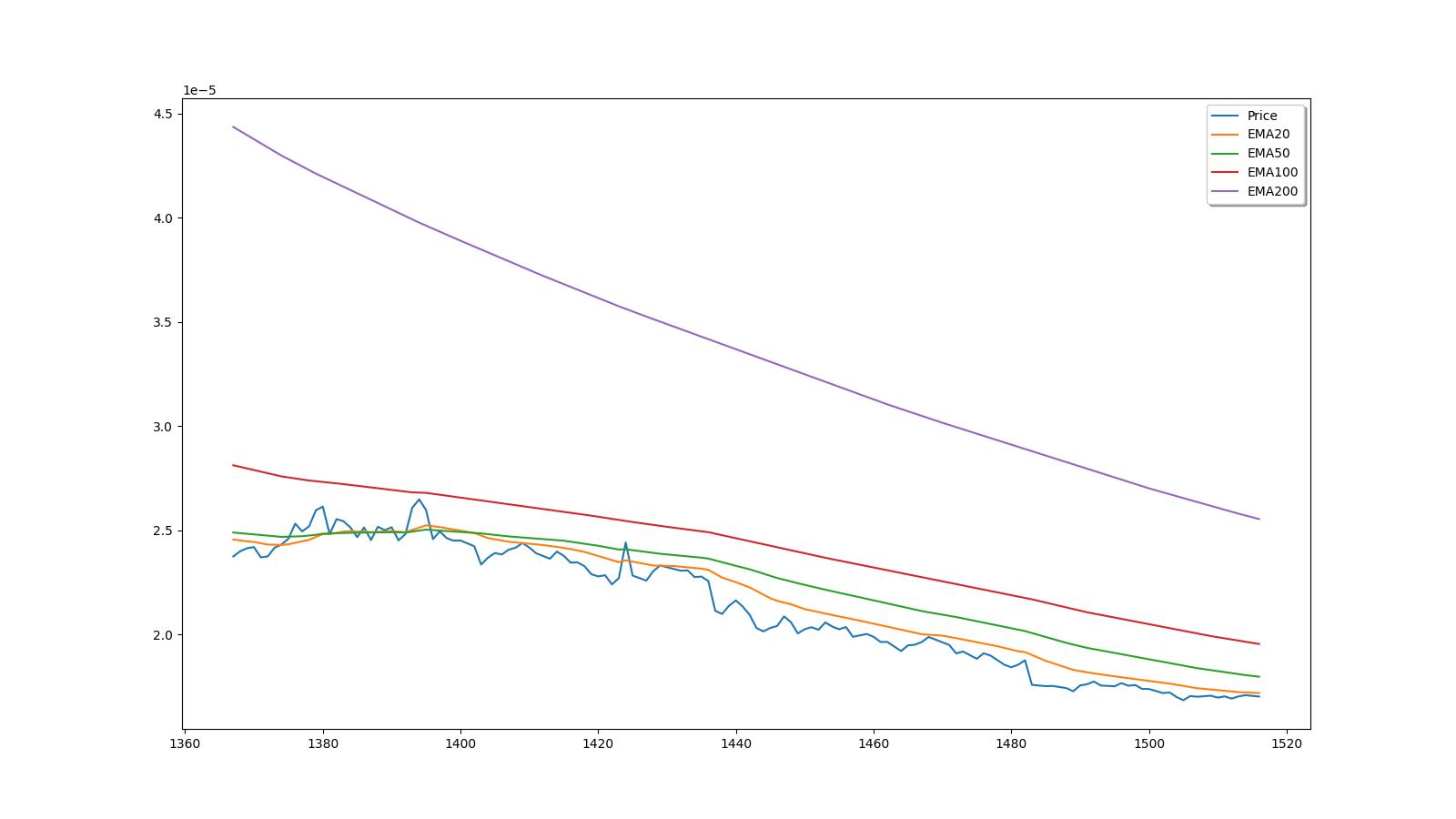 Larix Exponential Moving Averages