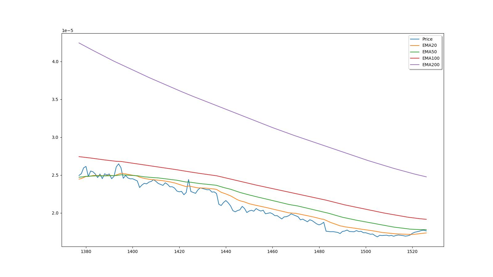 Larix Exponential Moving Averages
