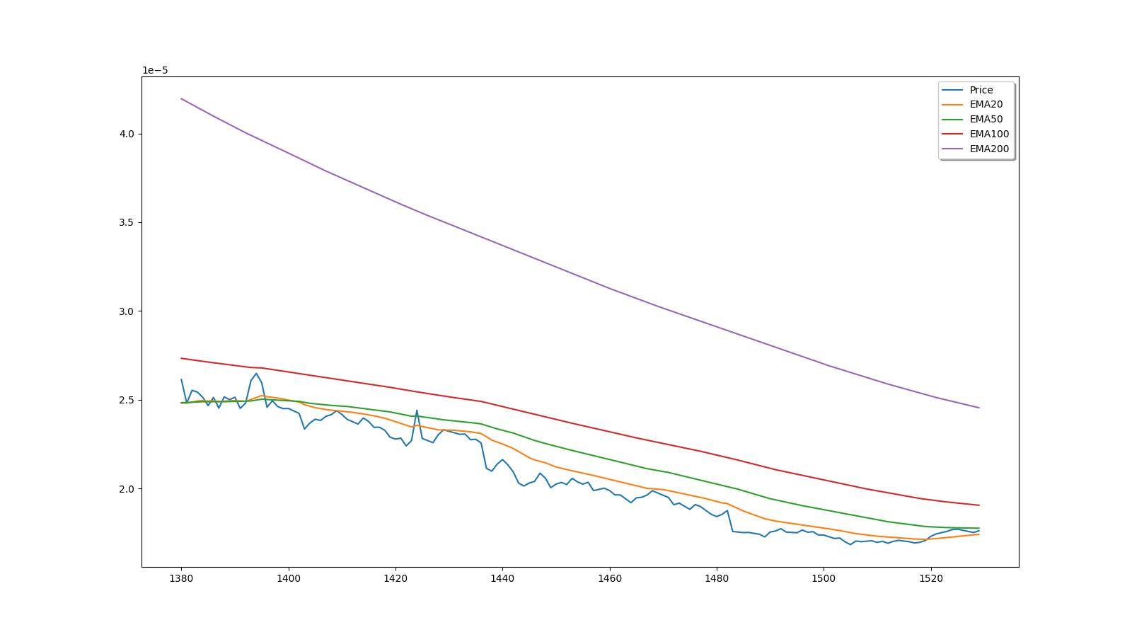 Larix Exponential Moving Averages