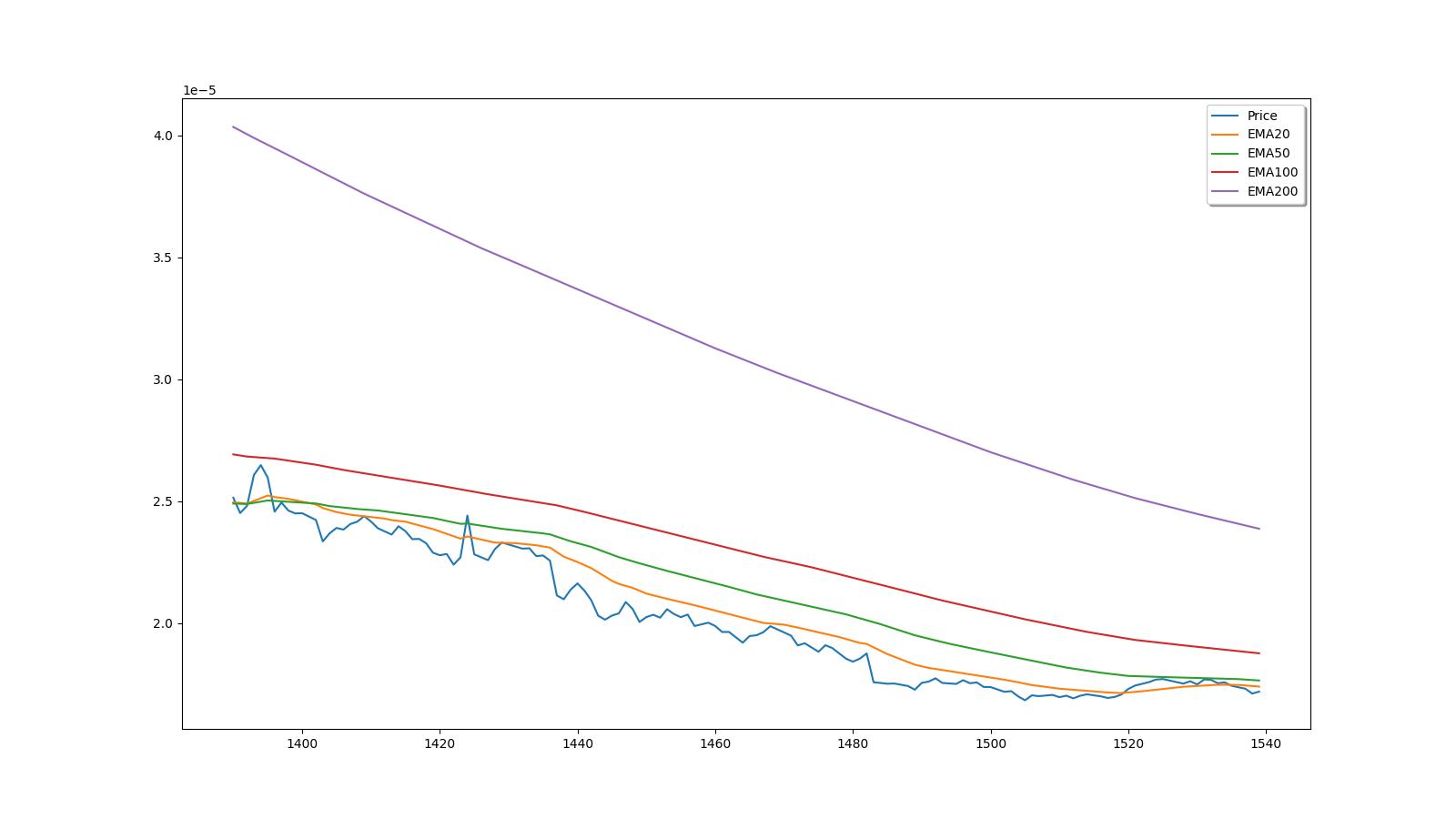 Larix Exponential Moving Averages