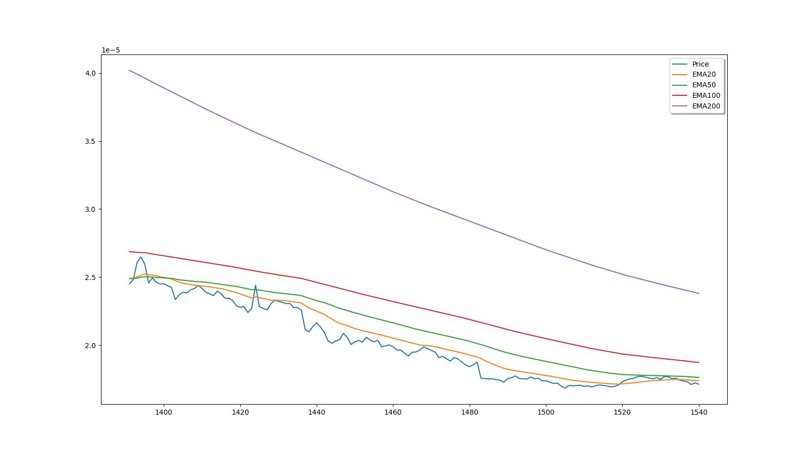 Larix Exponential Moving Averages