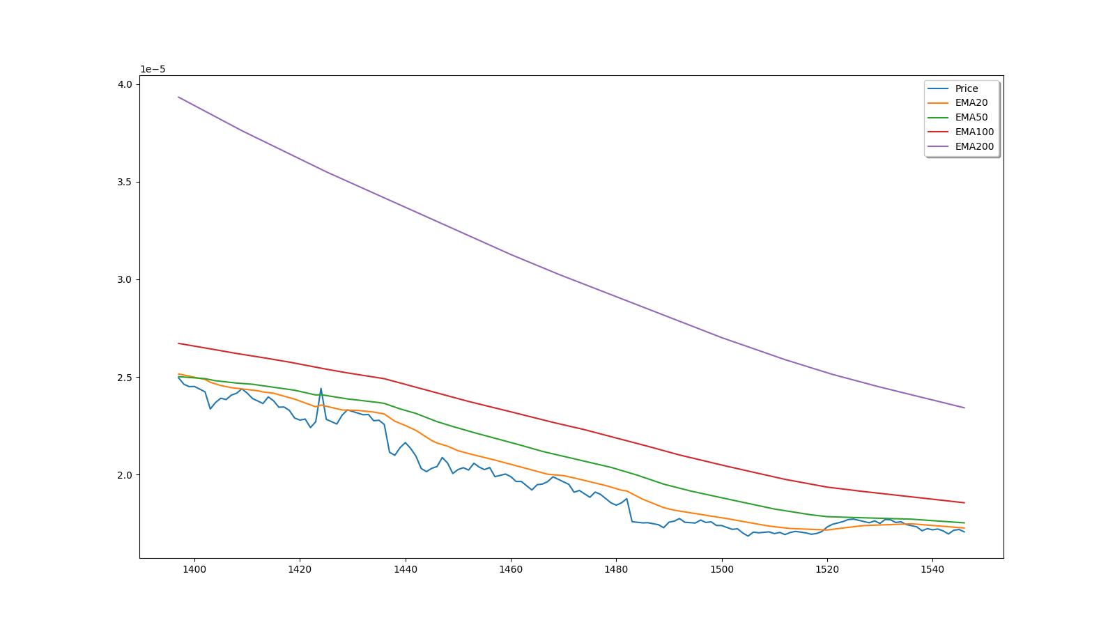 Larix Exponential Moving Averages