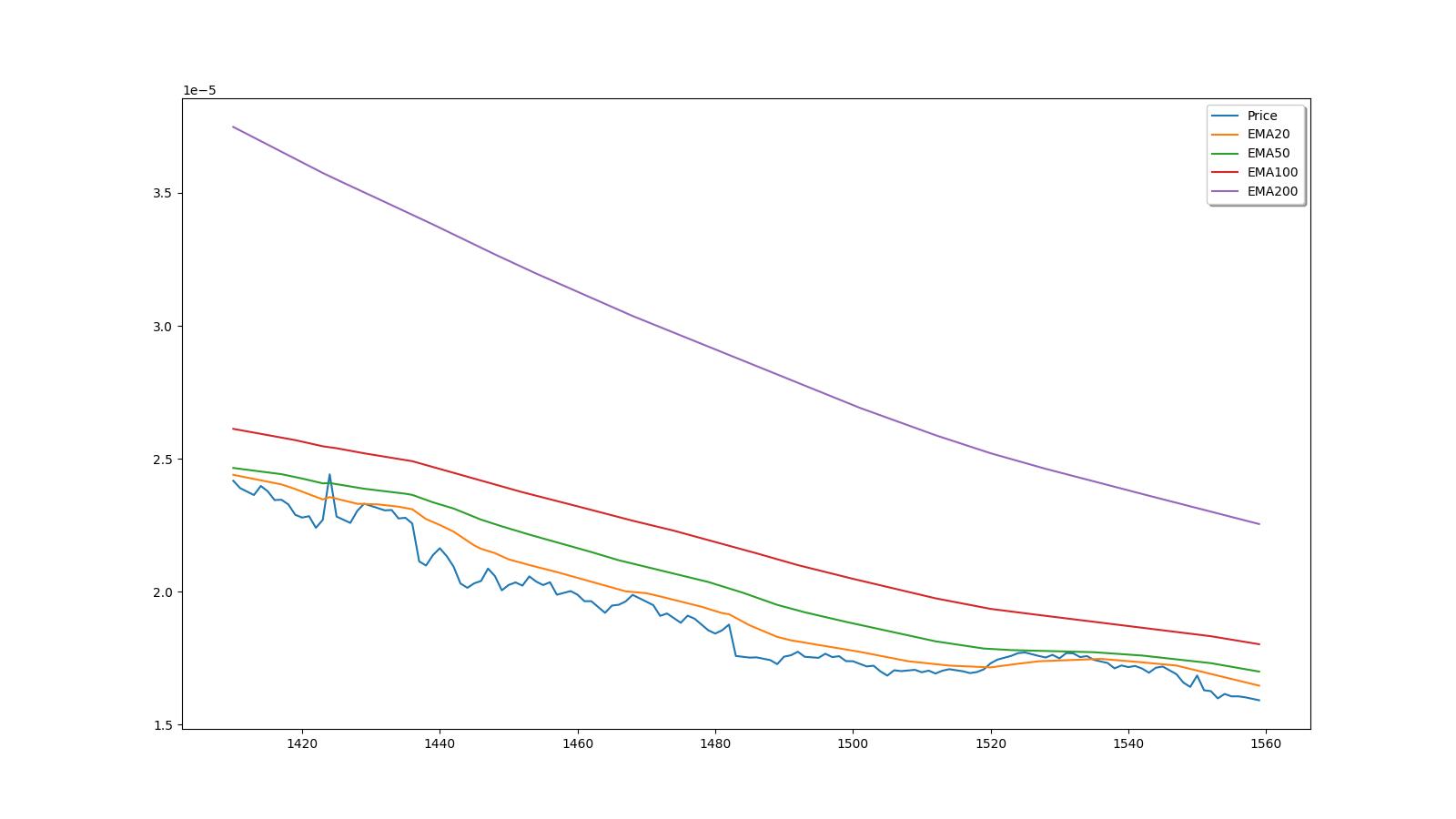 Larix Exponential Moving Averages