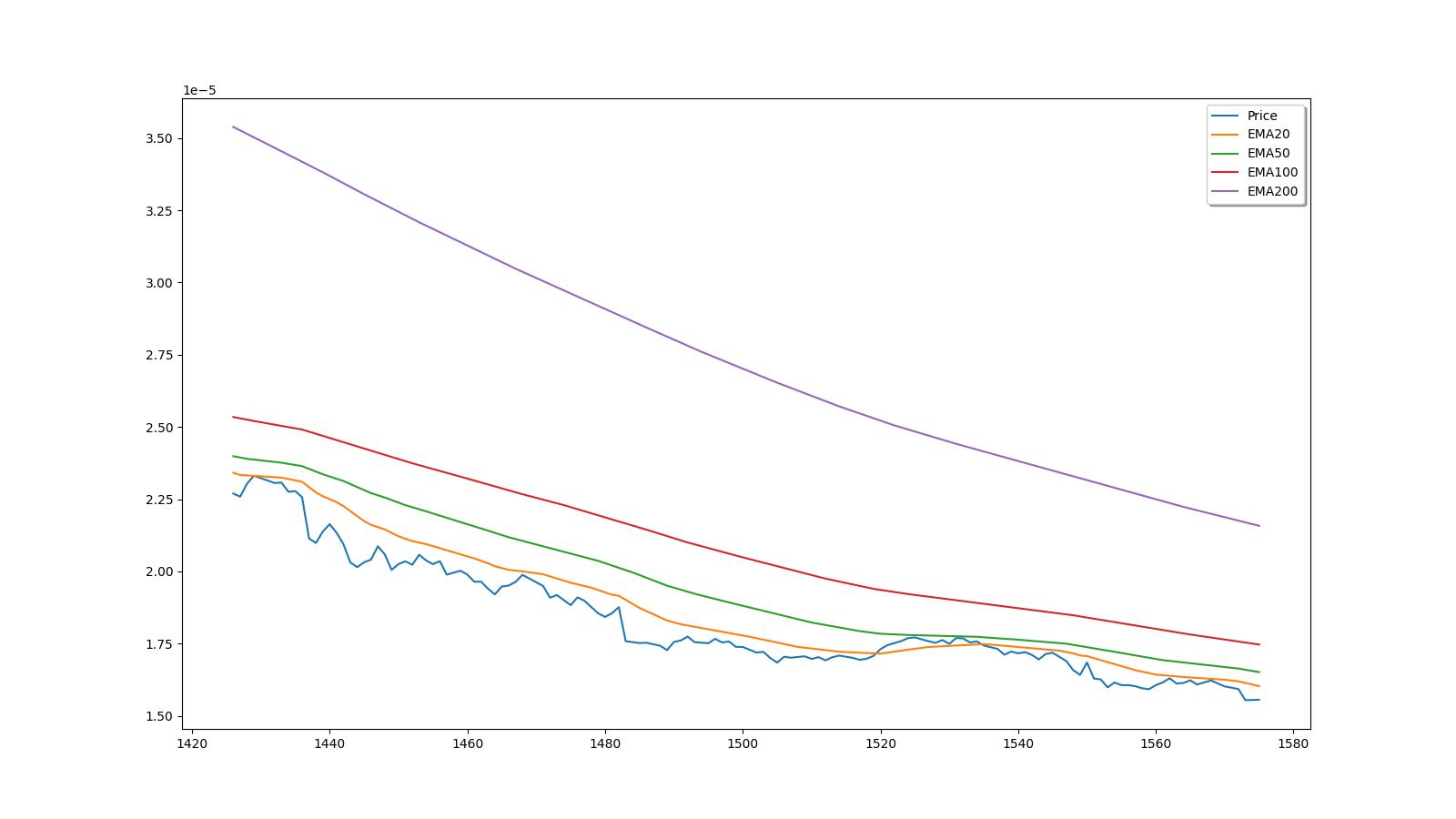 Larix Exponential Moving Averages