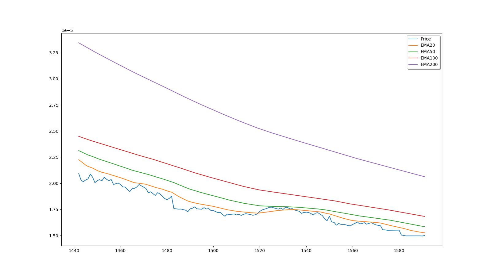 Larix Exponential Moving Averages