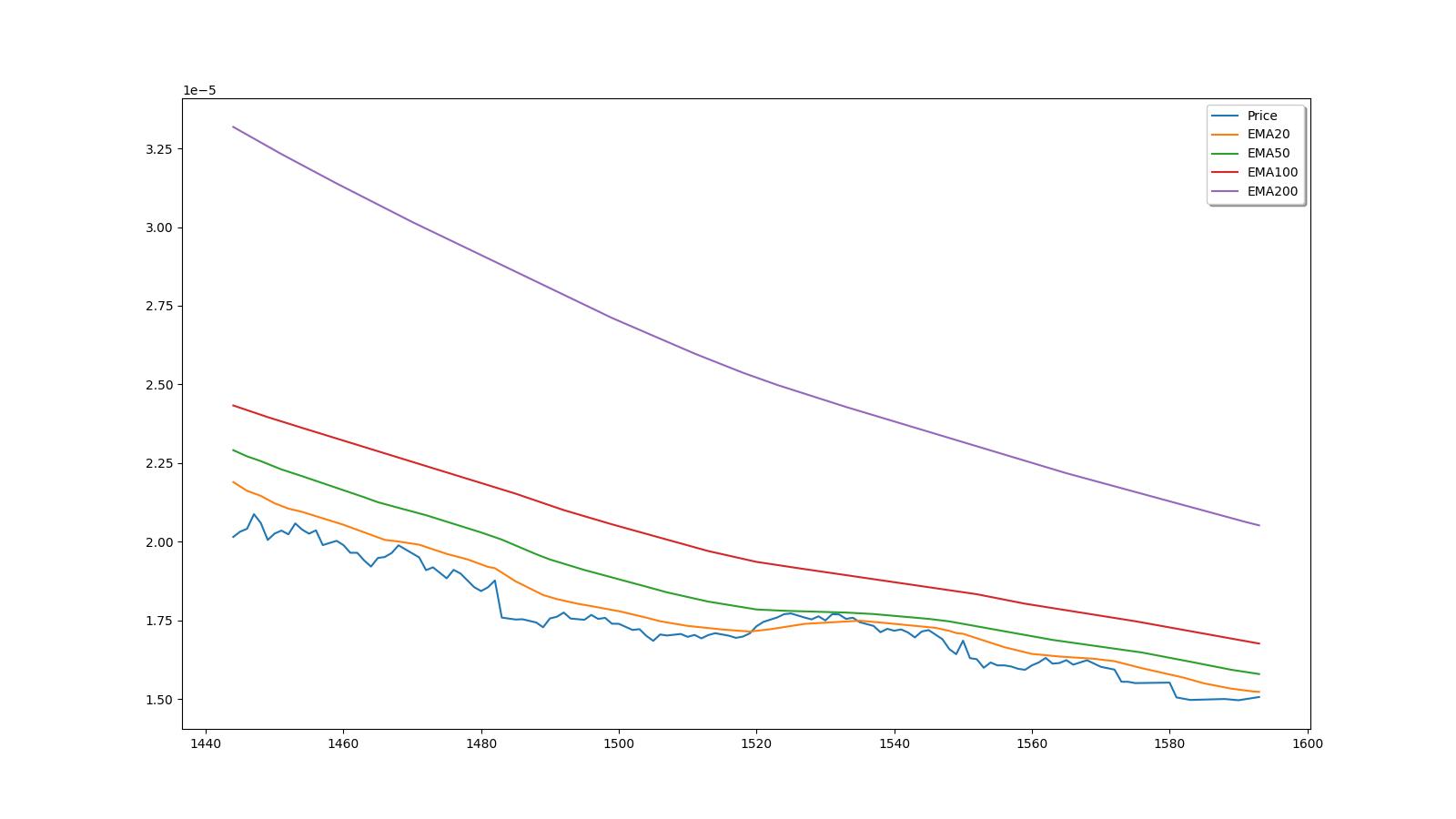 Larix Exponential Moving Averages