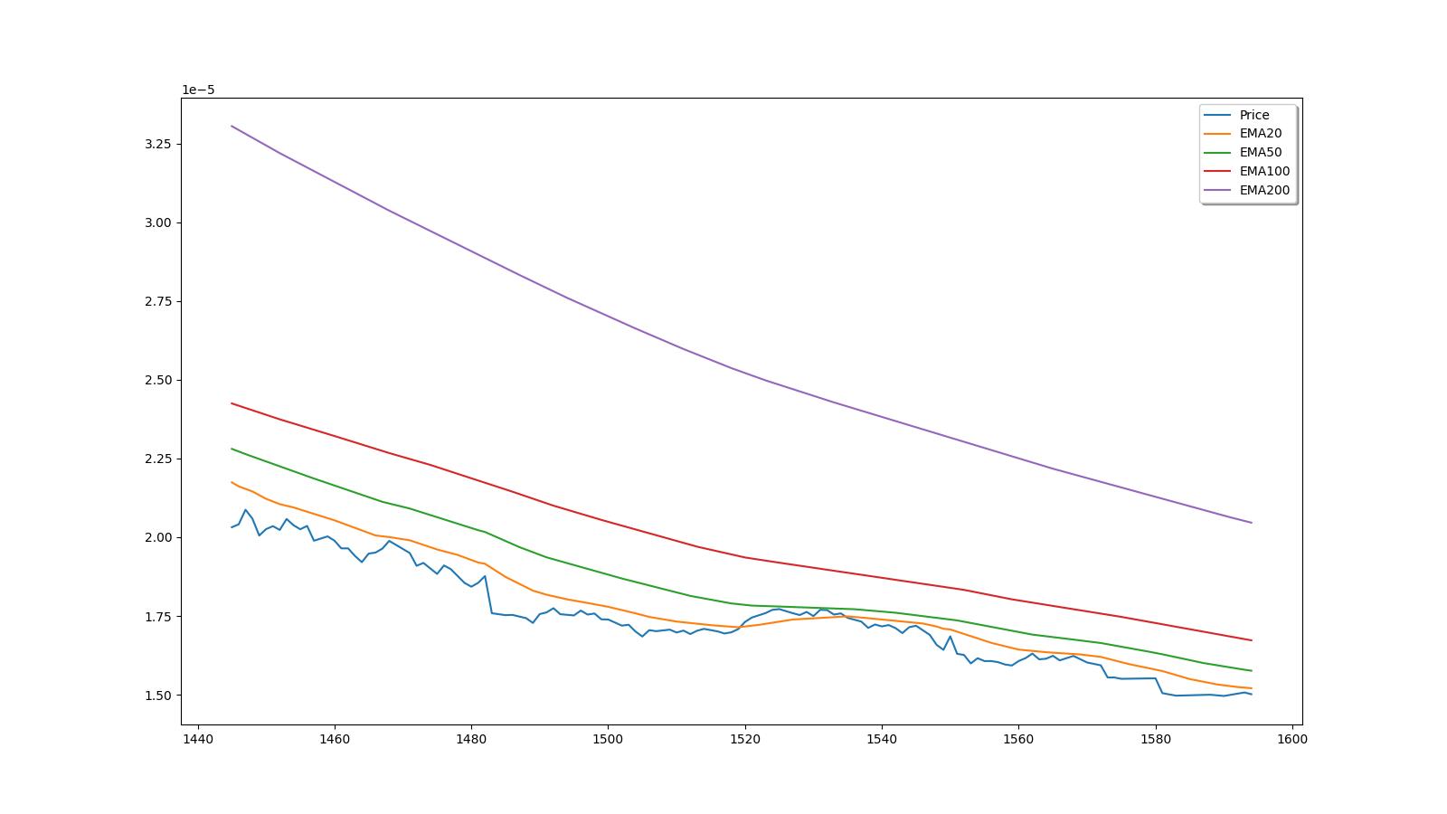 Larix Exponential Moving Averages