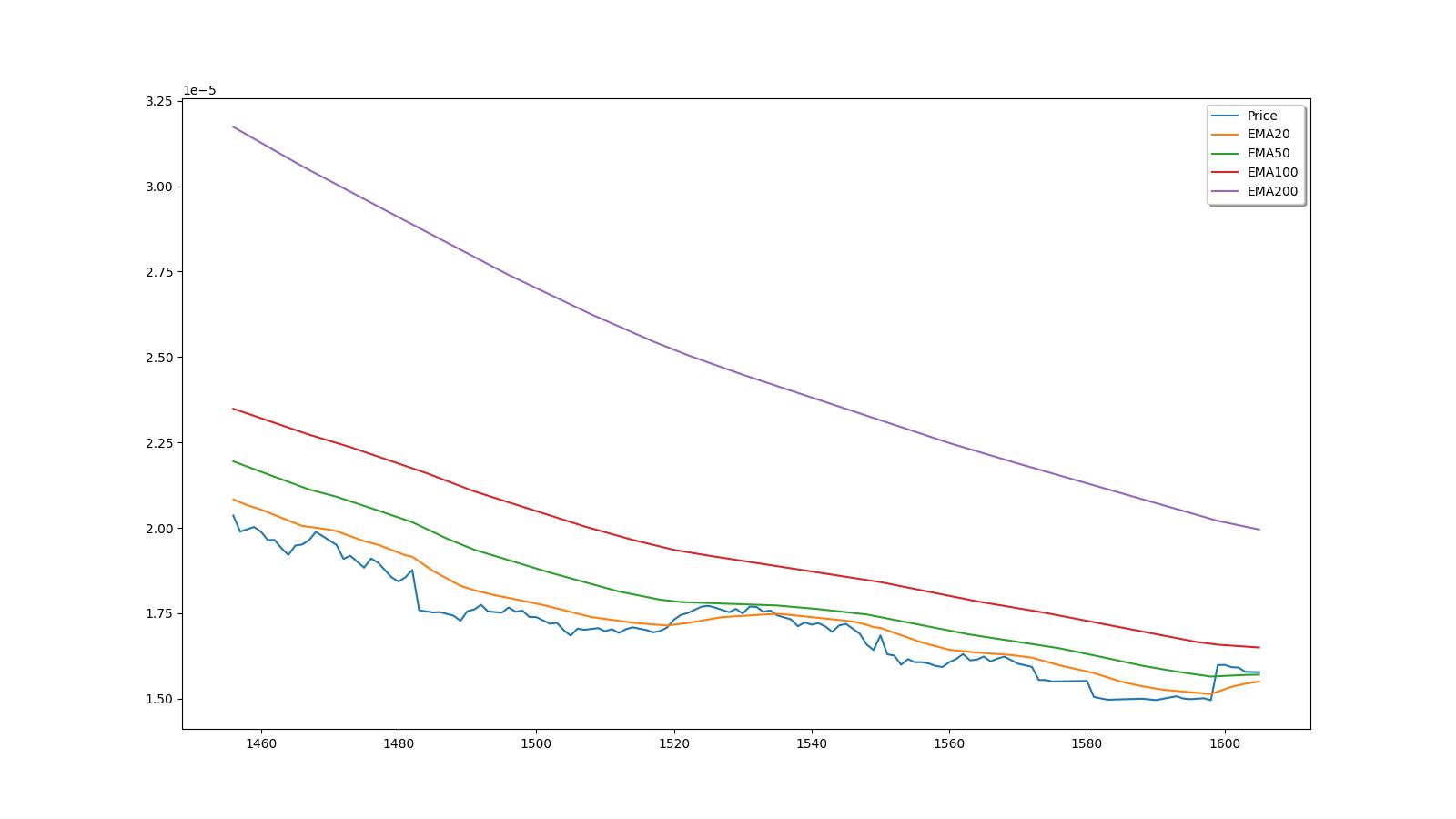 Larix Exponential Moving Averages