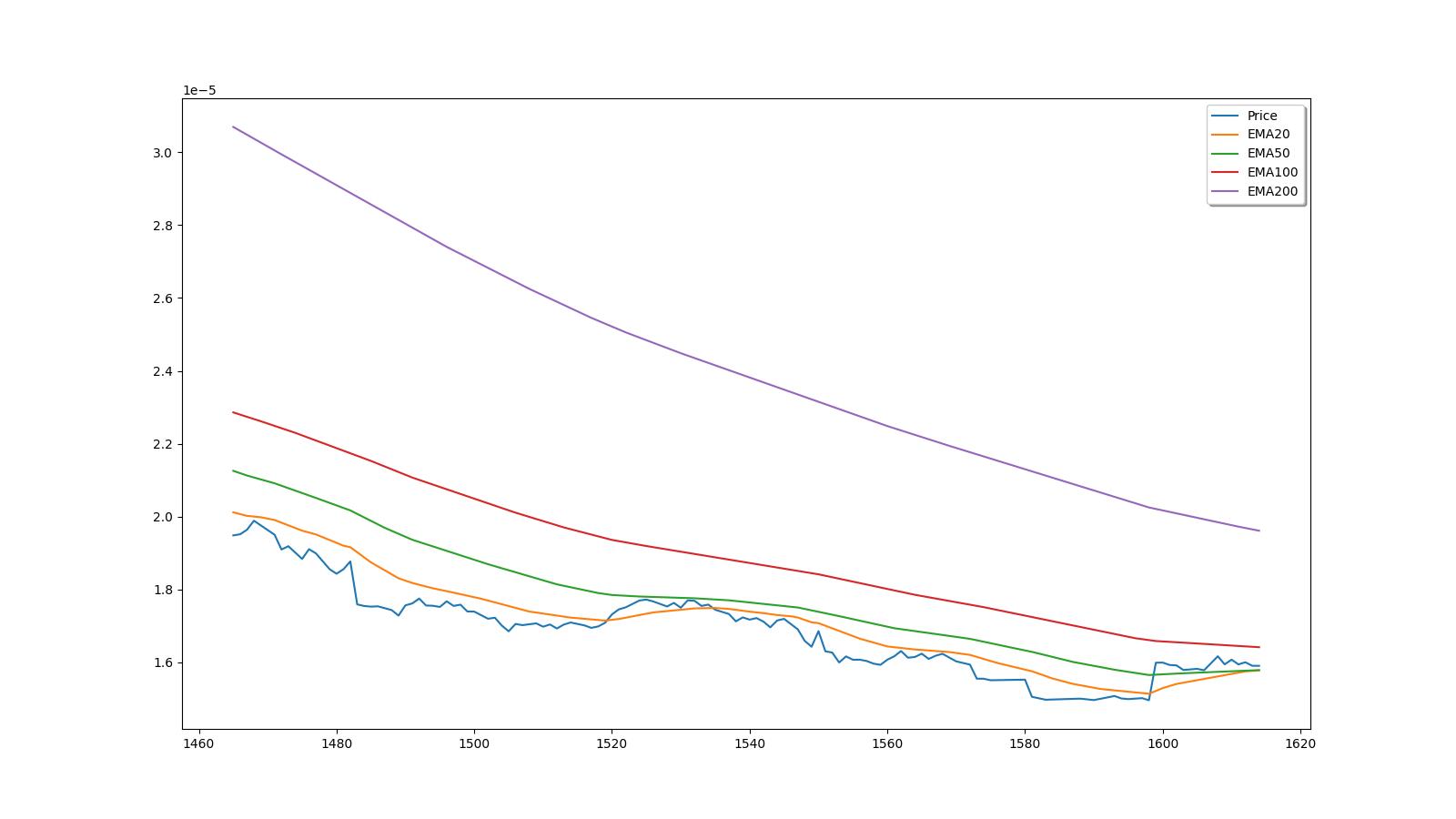 Larix Exponential Moving Averages