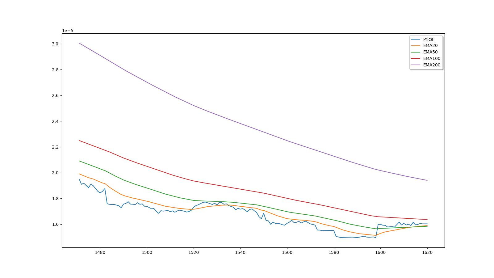 Larix Exponential Moving Averages